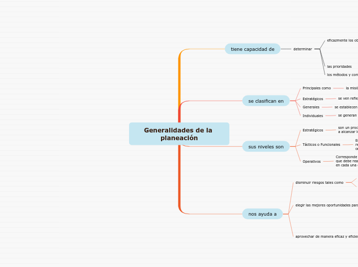 Generalidades de la planeación - Mind Map